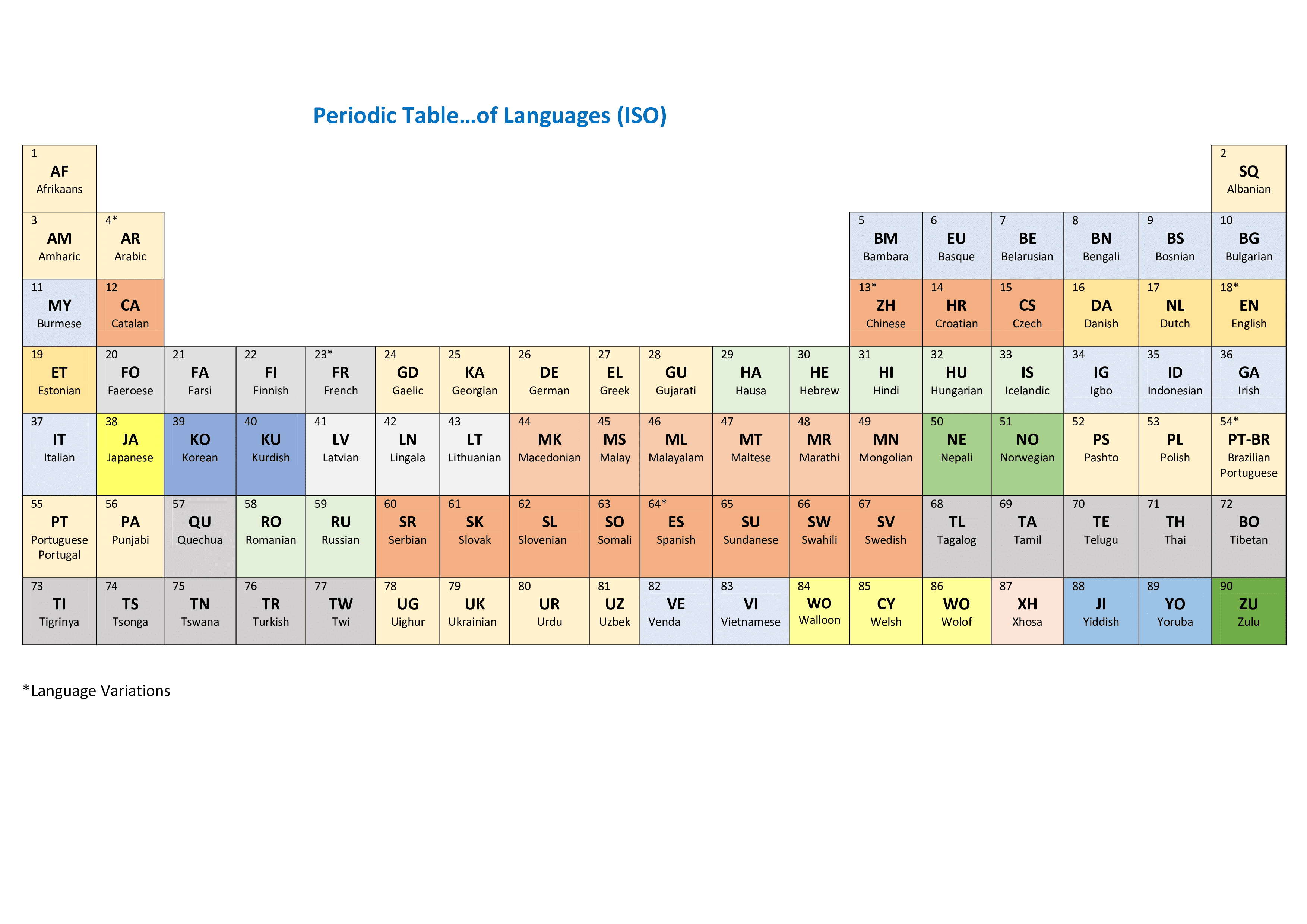 The Periodic Table…of Languages - Translation Standards